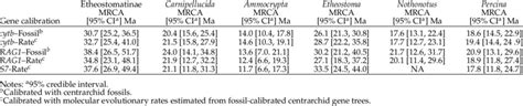 Bayesian Posterior Age And Molecular Evolutionary Rate Estimates For