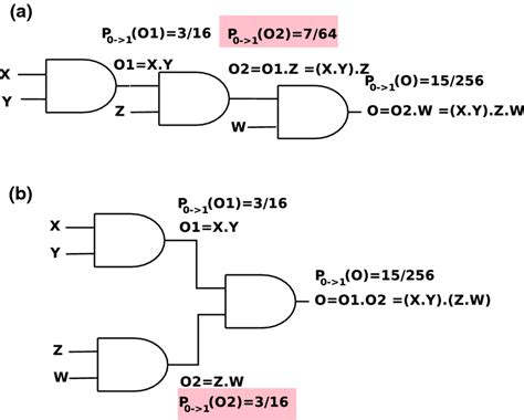 Switching Activity Variation Due To Circuit Topology As Illustrated