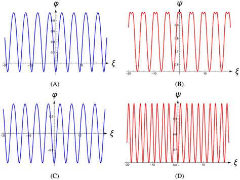 The Periodic Wave Solutions Of Equation A Periodic Wave Download Scientific Diagram