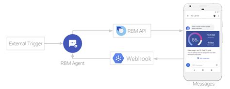 How RCS For Business Works Google For Developers