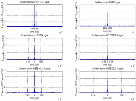 The Modulus Of Mean Correlation Function Of 3gpp Lte Wimax Ieee