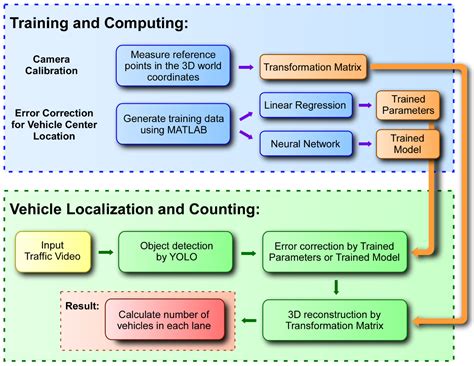 Vehicle Localization In 3d World Coordinates Using Single Camera At Traffic Intersection