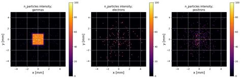 Compress Phase Space Via Regrid Merge Operations Particle Phase Space