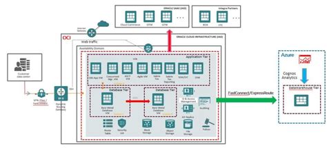 Integra Lifesciences Enhances Multicloud Capability With Oci Achieves 90 Time Savings And