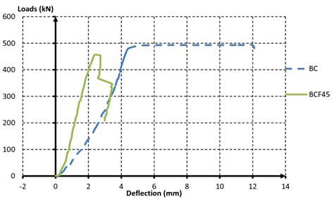 Load Vs Deflection Curve For Close Panel Download Scientific Diagram