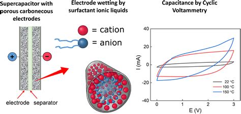 Improved Accessibility Of Porous Carbon Electrodes With Surfactant