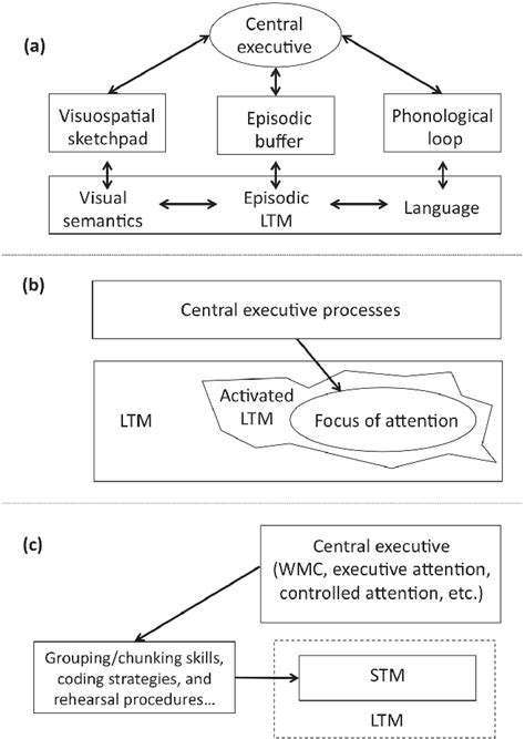 Figure 1 From Working Memory And Second Language Acquisition Theory And Findings Semantic Scholar