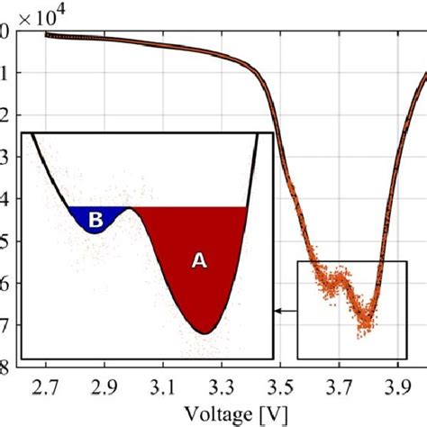 Incremental Capacity Analysis Curves Non Filtered Dots And Filtered Download Scientific