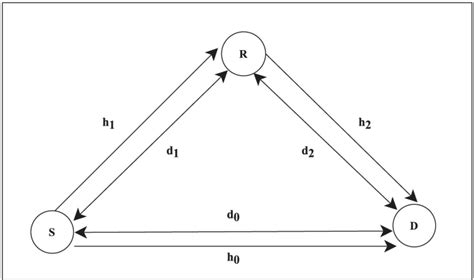 system model for time switch amplify forward relay with direct link