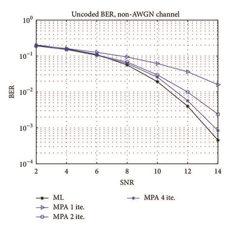 Uncoded Ber Performance Of Maximum Likelihood Detection Algorithm Ml Download Scientific