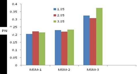 Variation Of Performance Numbers For Models Msm 1rectangular End