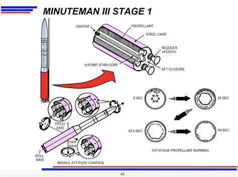 U S Tests Minuteman Iii Icbm With Dual Reentry Vehicles In Glory Trip