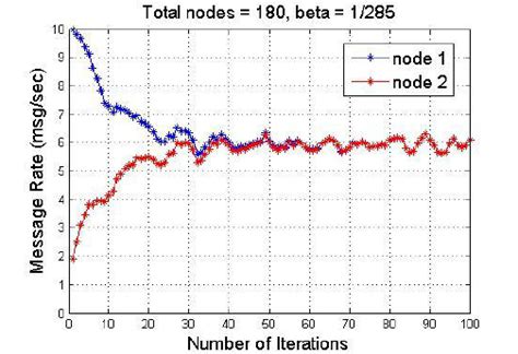 message rate plot for limeric with 1 extra monitoring period delay