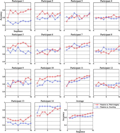 The Sequential Decoding Accuracy For Passive Vs Active Decoder The Download Scientific