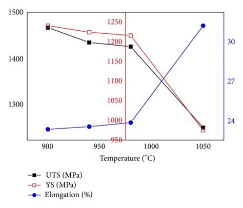 Influence Of Solution Treatment Temperature On The Tensile Properties Download Scientific