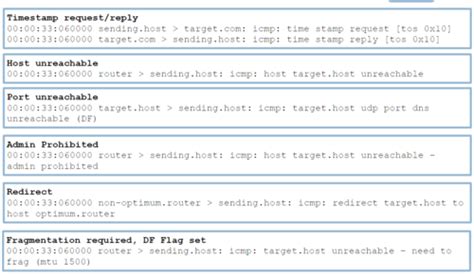 ICMP Review Flashcards Quizlet