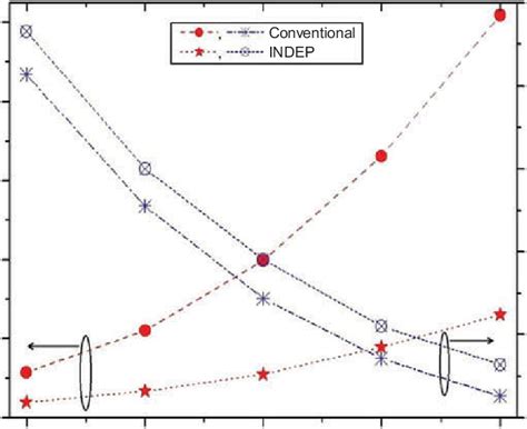 Leakage Power Dissipation And Propagation Delay As A Function Of Supply Download Scientific