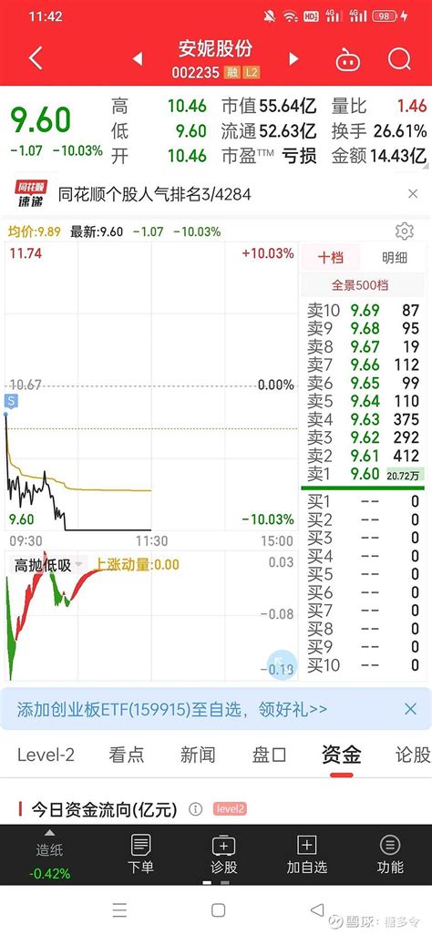 每日骚操作 每日操作拓尔思sz300229 恒久科技sz002808 绿能慧充sh600212 雪球