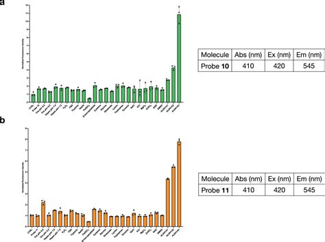 Biochemical Characterization Of The Interaction Of Probe 10 With Human Download Scientific