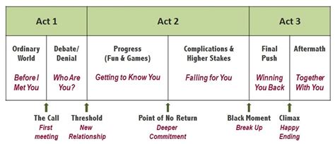 Writing Romance Plot Outline Writing Life