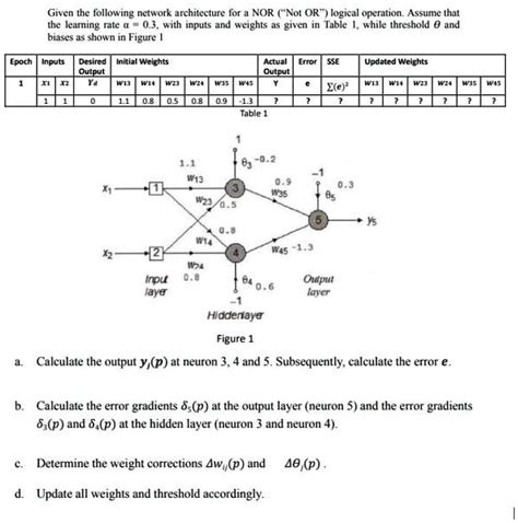 Solved Given The Following Network Architecture For A Nor Not Or Logical Operation Assume