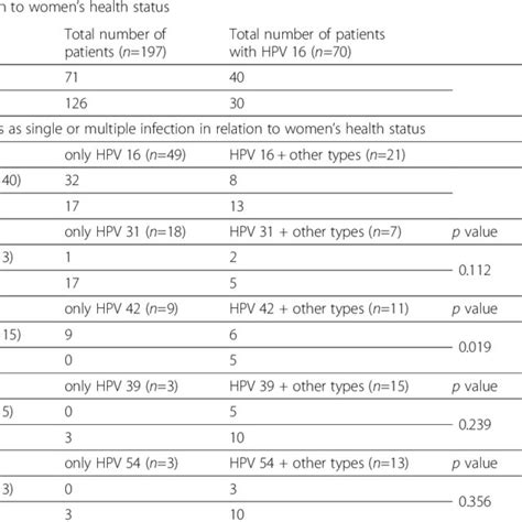 The Frequency Of Infection With Single Or Multiple Hpv Type In Cervical