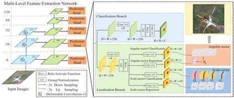 Remote Sensing Free Full Text Multi Sector Oriented Object Detector For Accurate