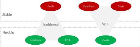 Comparing Project Management Methodologies Update 2024