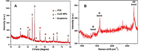 A Xrd Pattern And Raman Spectrum B Of Gr B Cdcuo Nps Composite