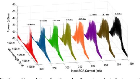 Figure 5 From Multiwavelength Random Fiber Laser Based On Bidirectional Soa And Lyot Filter