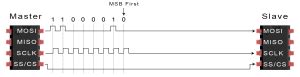 Basics Of The SPI Communication Protocol