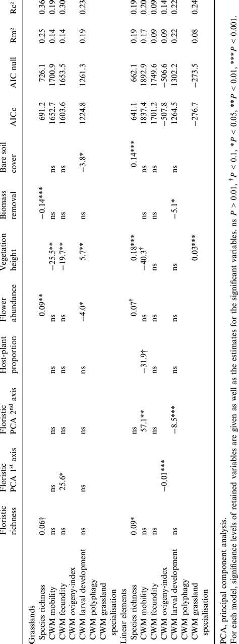 The Best Linear Mixed Model Based On Lowest Aic Fitting Habitat Download Scientific Diagram