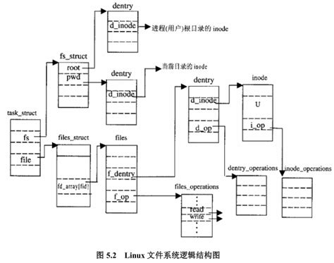short notes on file system wenbo shen 申文博
