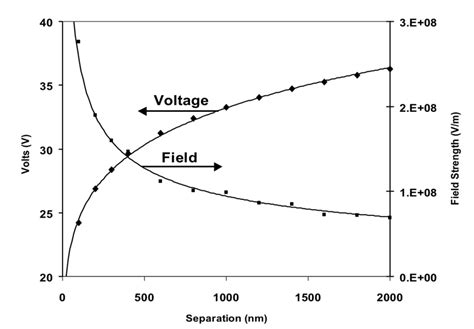 Two Dimensional Finite Element Analysis Simulation Of The Induced Download Scientific Diagram