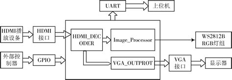 基于fpga的hdmi显示设备背光视觉增强系统的设计参考网