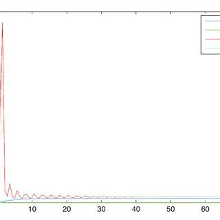 The Plot Shows The Numerical Solution Of The System 1 Download Scientific Diagram