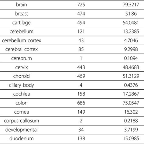 Inferred Anatomical Gene Expression Patterns Download Table