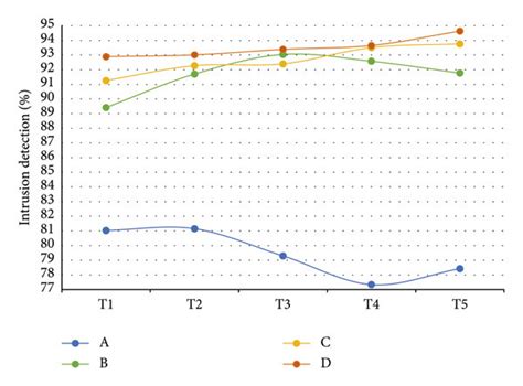 Intrusion Detection Rate Graph Of Fcta Download Scientific Diagram