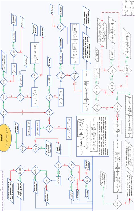 3 All Possible Roots Of The Quartic Polynomial Download Scientific Diagram