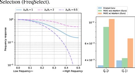 Figure 1 From Frequency Adaptive Dilated Convolution For Semantic