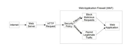 Web Application Firewall Vs Firewall Exploring The Differences