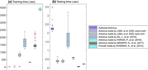 Boxplots Regarding The Processing Times Of The Authorial Antivirus And