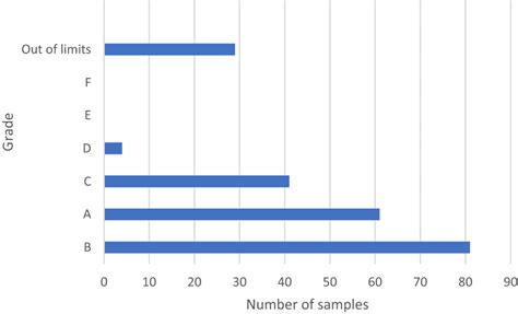 The Frequency Of The Samples That Follow Every Aggregate Base Grade Download Scientific Diagram