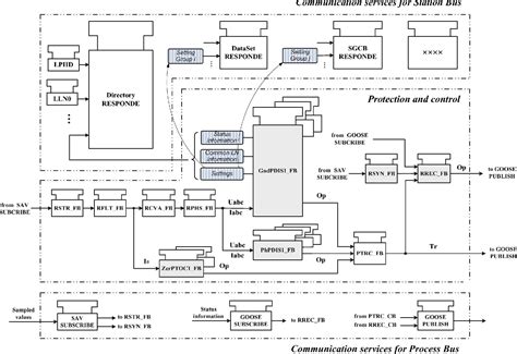 Figure 1 From Standard Function Blocks For Flexible Ied In Iec 61850