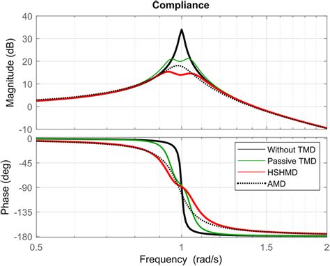 Frequency Response Functions X1f1 Of The Closed Loop System