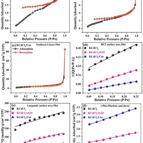 A Iv Curve And B Electrical Conductivity And Resistivity Values For Download Scientific