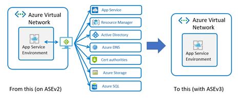 Utilizing App Service Environment V3 Within Industries Focused On Compliance