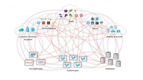 Developer Introduction To Mulesoft Ballard Software