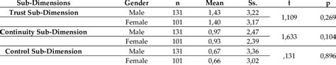 gender variable t test findings download scientific diagram