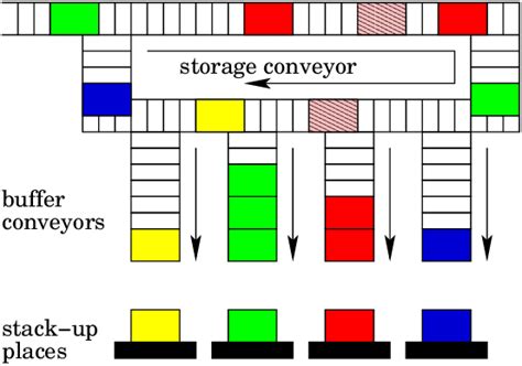 A Multi Line Stack Up System With A Pre Placed Cyclic Storage Conveyor Download Scientific